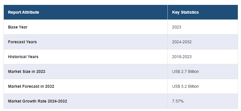 CNG 및 LPG 차량 시장 (2024-2032) : 연료 유형별 (CNG(압축천연가스), LPG(액화석유가스)), 차종별 (승용차, 상용차), 판매 채널별 (OEM(주문자 ...